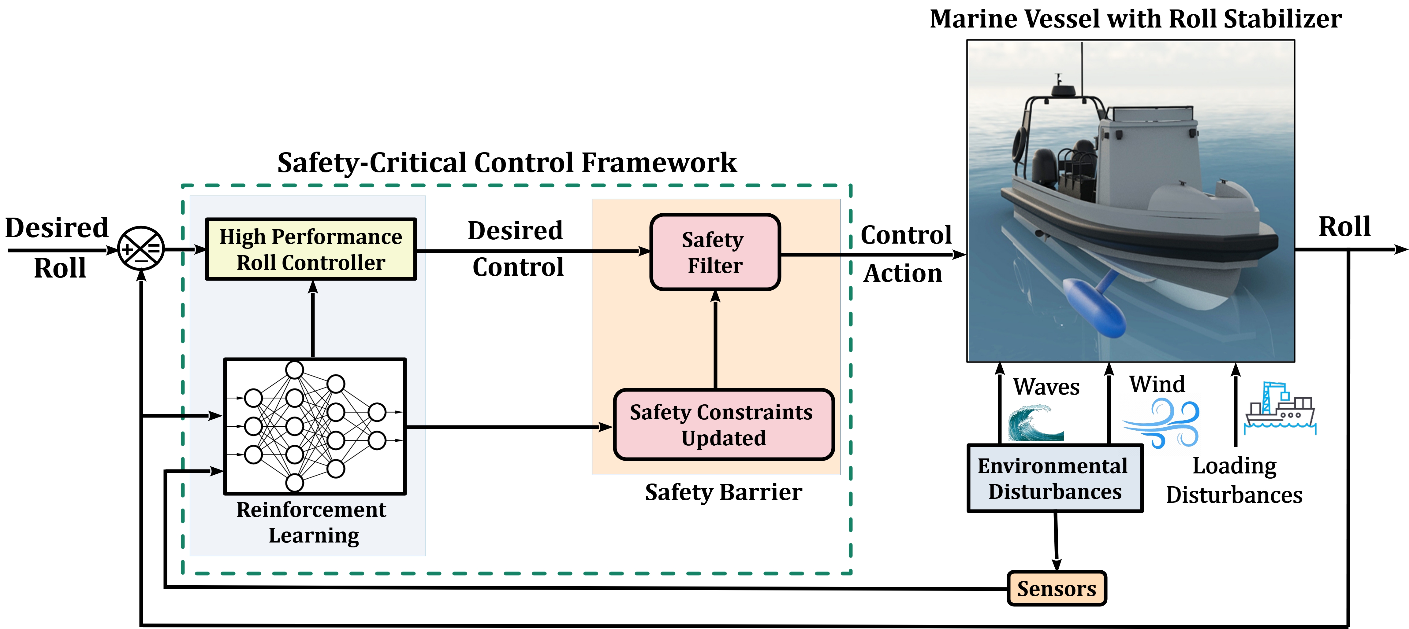 SDU, A Safety-critical control Framework for roll stabilization of ...